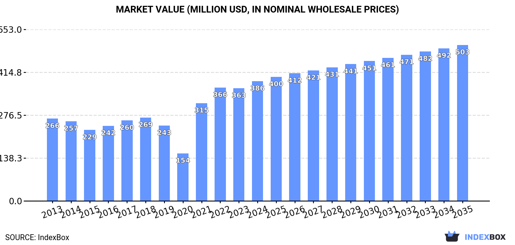 Market Value (million USD, nominal wholesale prices)