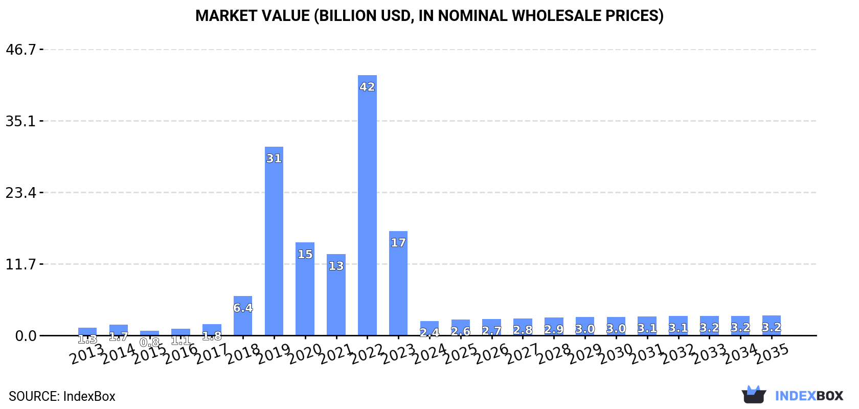 Market Value (billion USD, nominal wholesale prices)