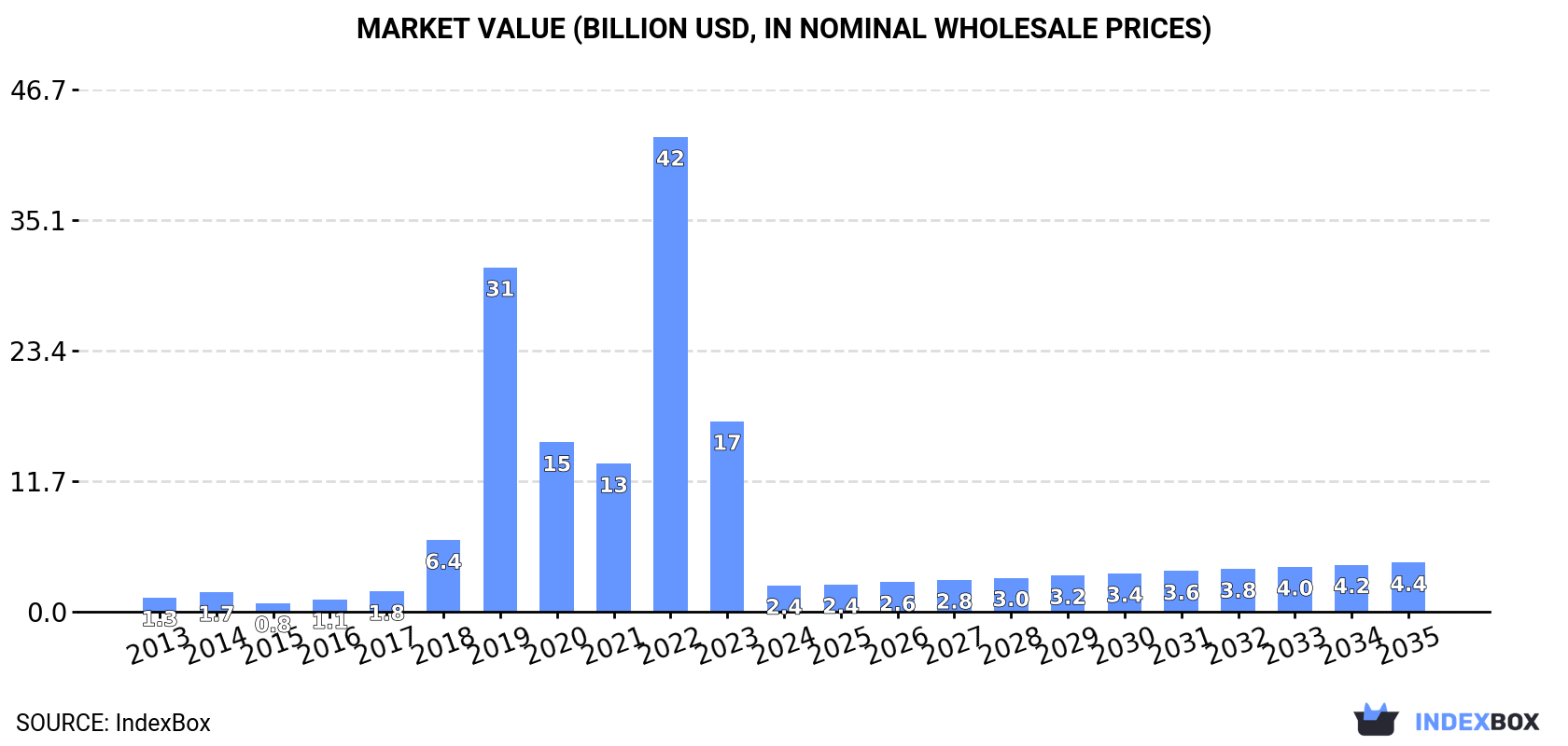 Market Value (billion USD, nominal wholesale prices)