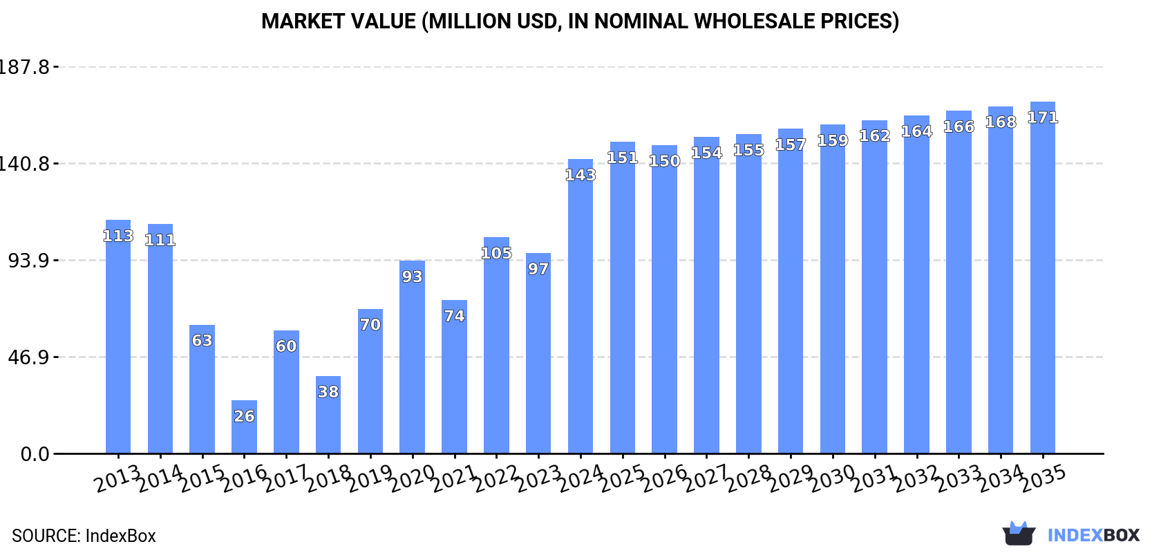 Market Value (million USD, nominal wholesale prices)