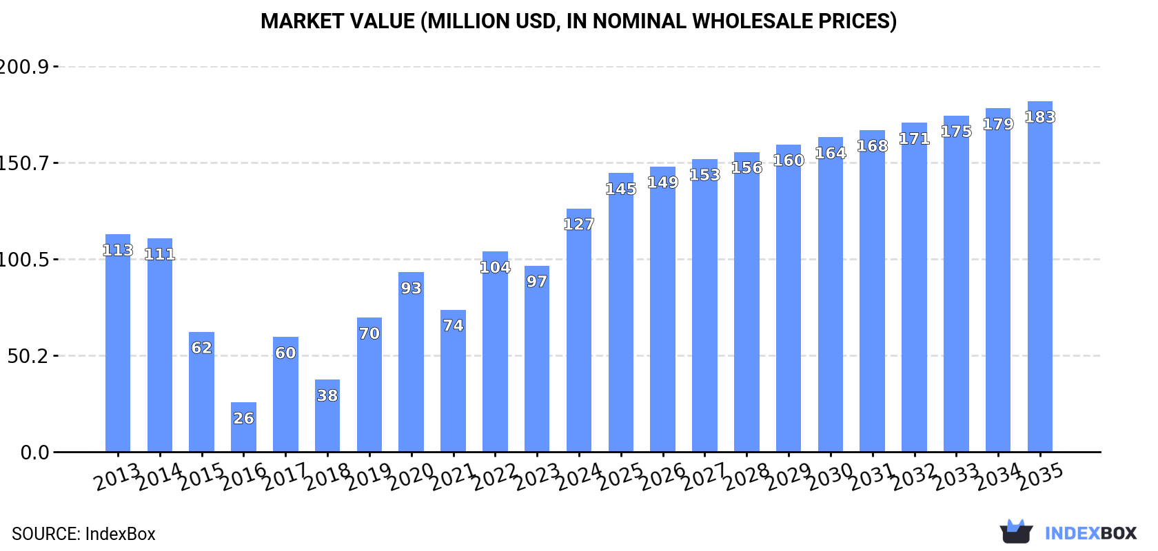 Market Value (million USD, nominal wholesale prices)