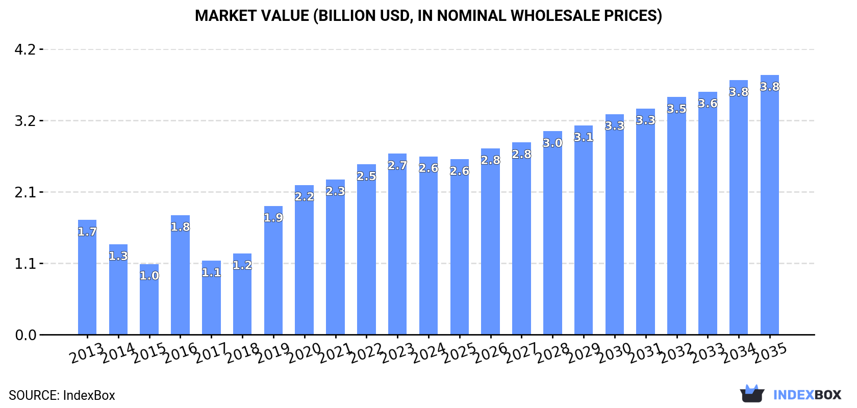 Market Value (billion USD, nominal wholesale prices)