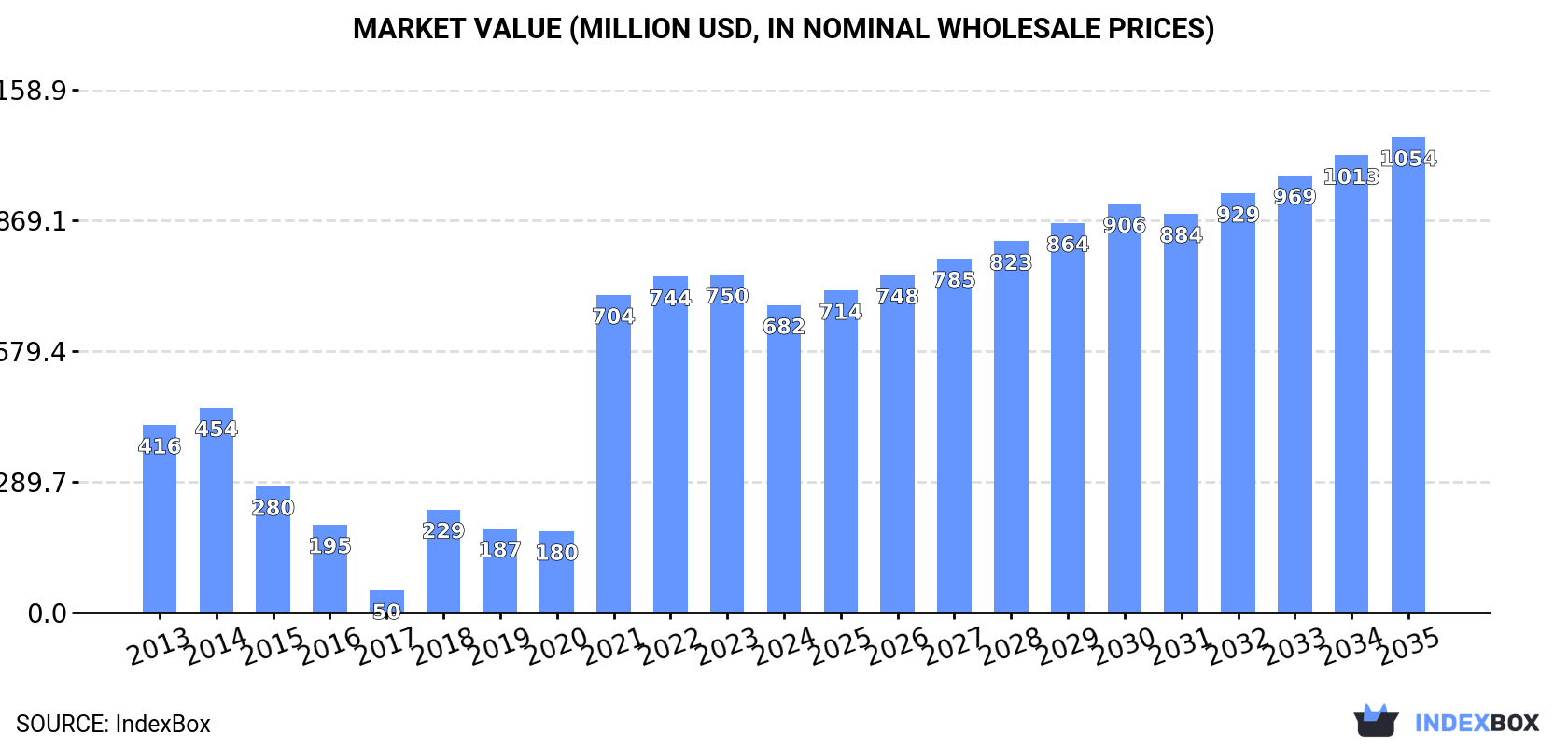 Market Value (million USD, nominal wholesale prices)