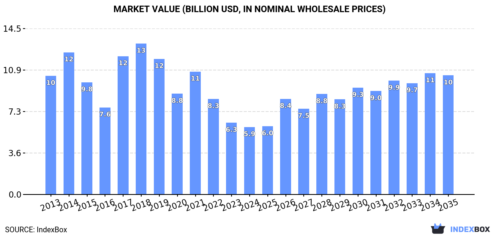 Market Value (billion USD, nominal wholesale prices)