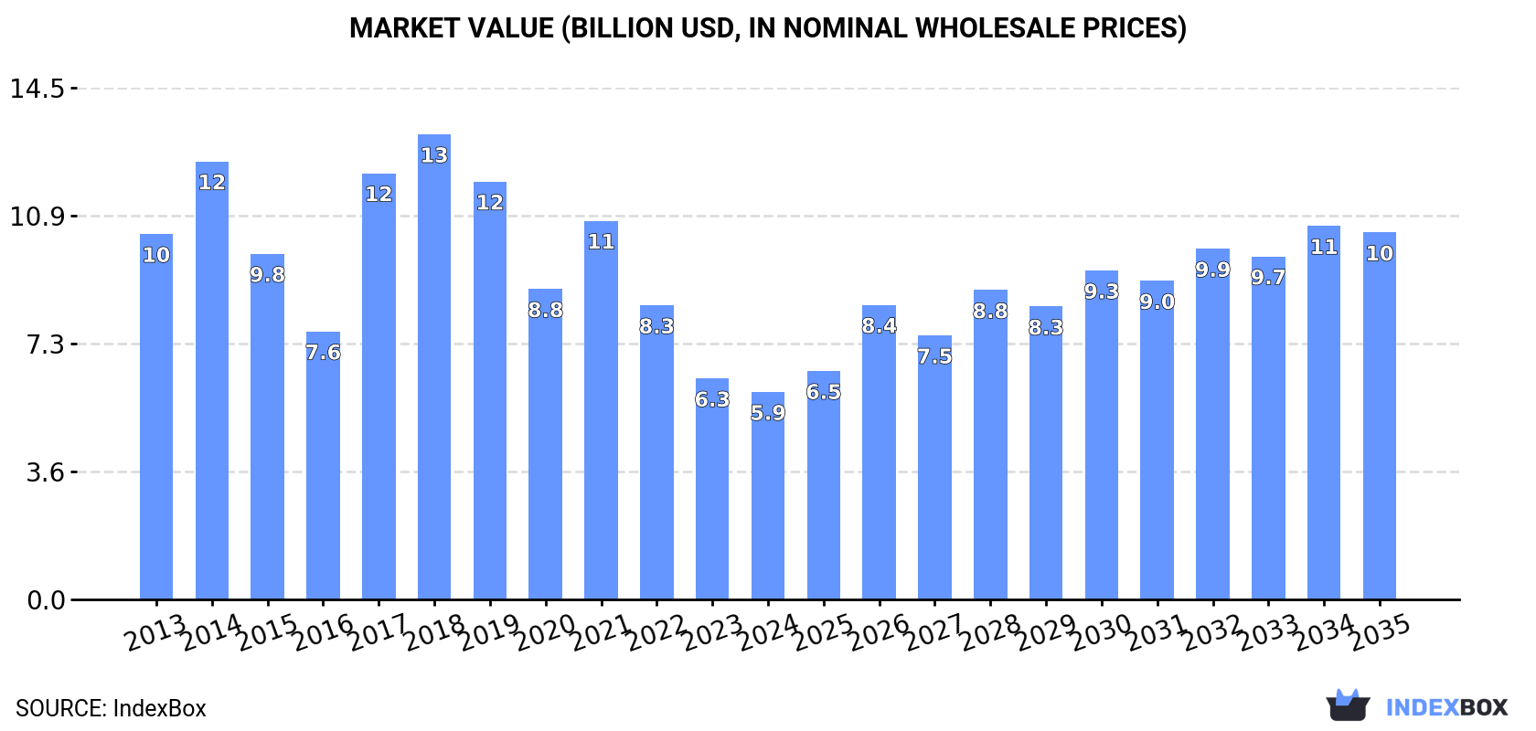 Market Value (billion USD, nominal wholesale prices)