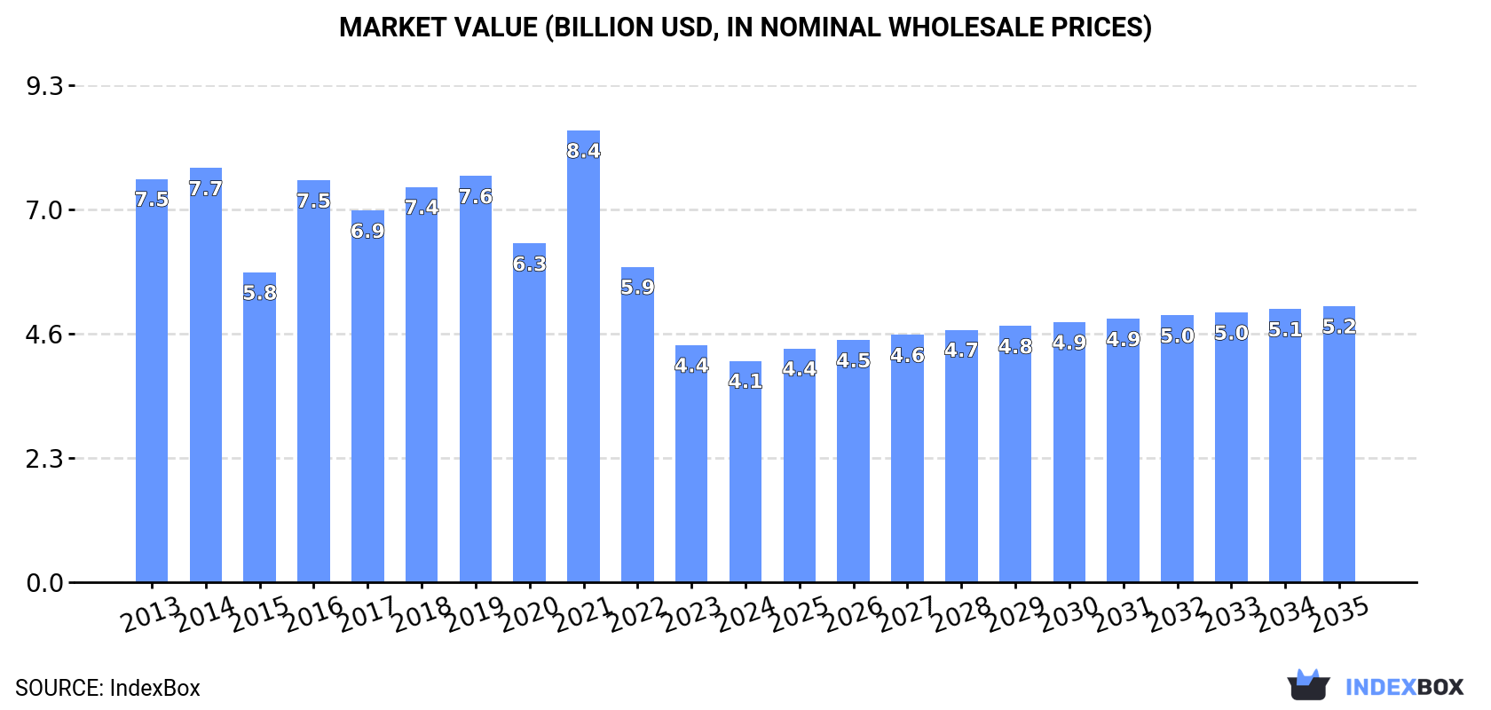 Market Value (billion USD, nominal wholesale prices)
