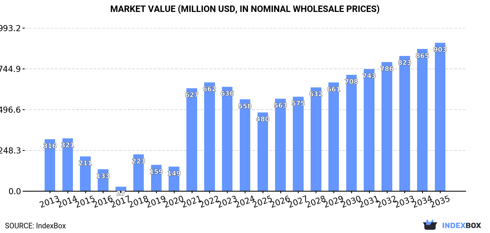 Market Value (million USD, nominal wholesale prices)