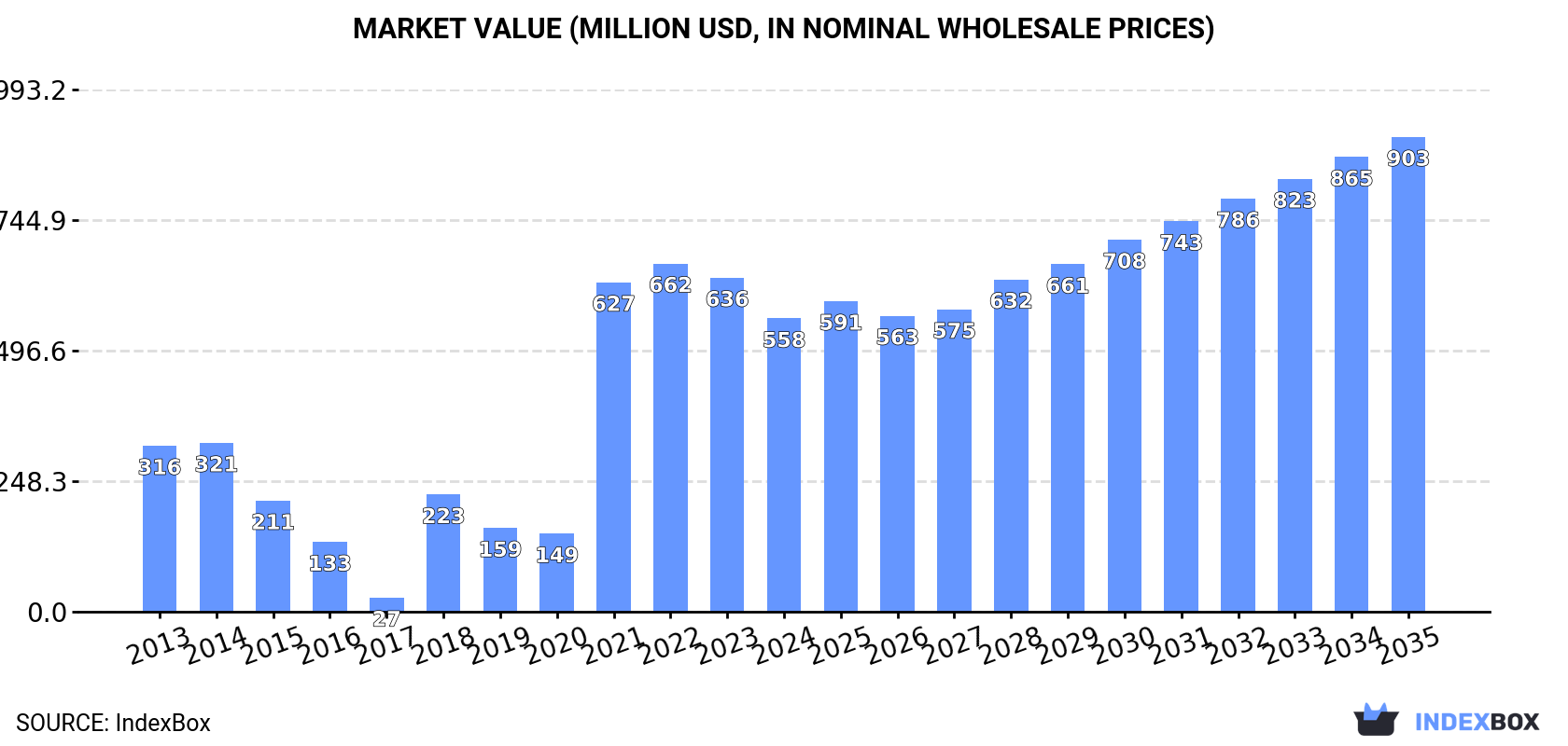 Market Value (million USD, nominal wholesale prices)