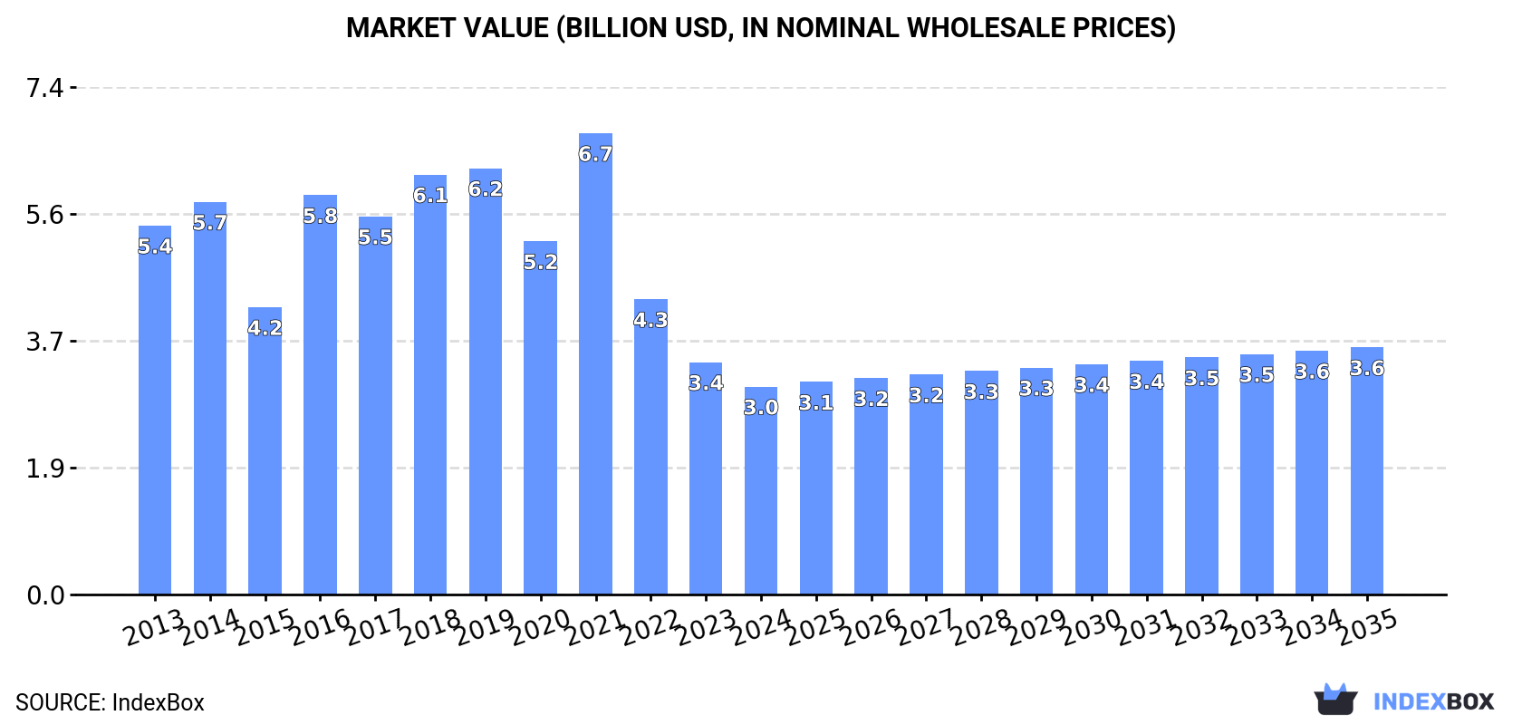 Market Value (billion USD, nominal wholesale prices)
