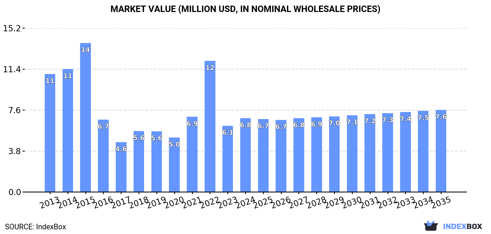 Market Value (million USD, nominal wholesale prices)