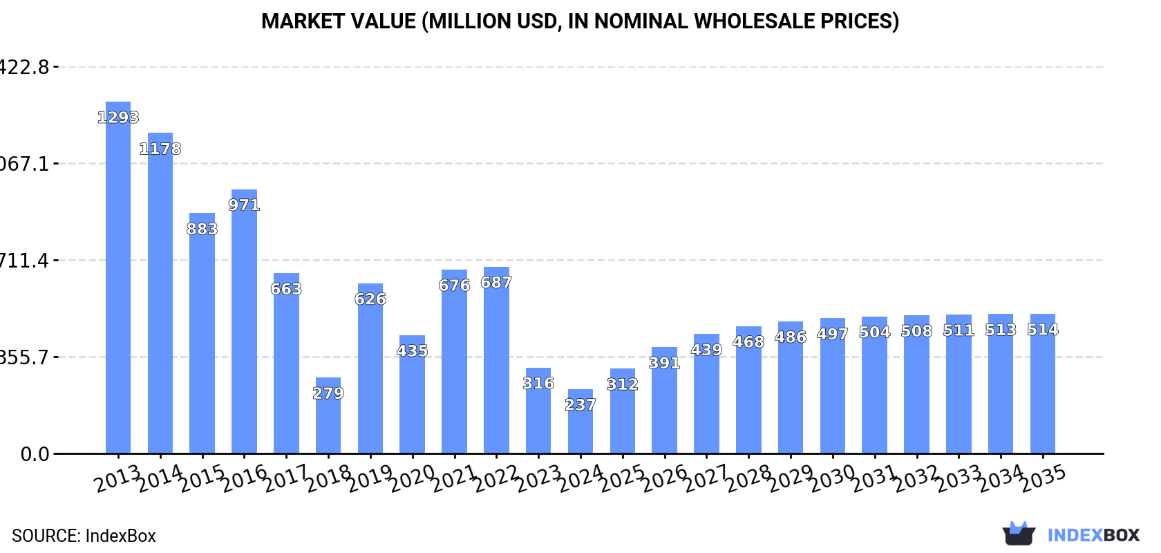 Market Value (million USD, nominal wholesale prices)