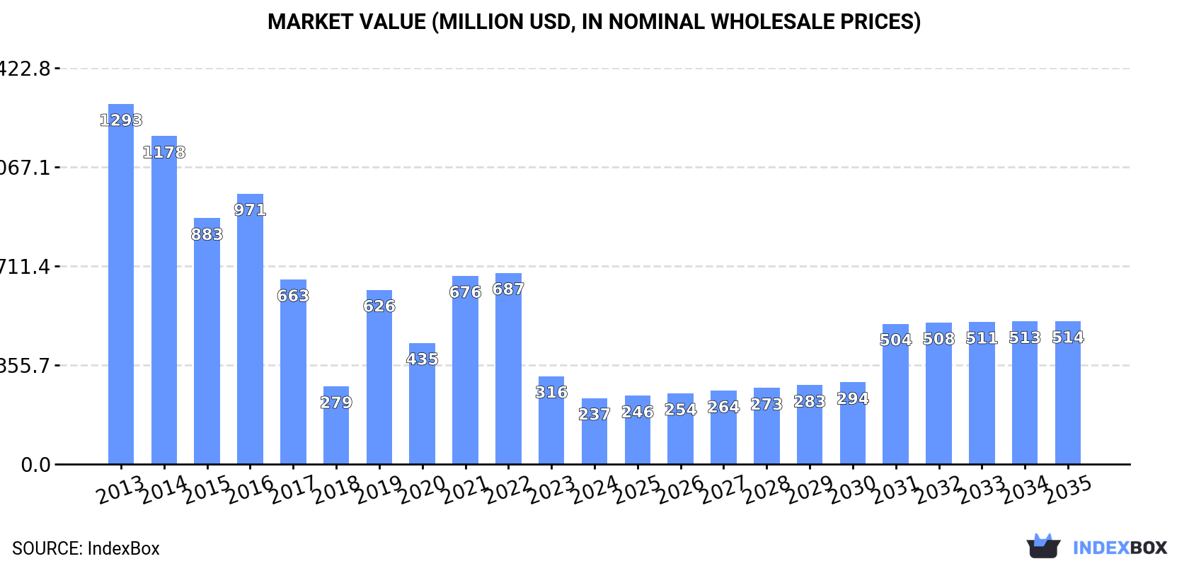 Market Value (million USD, nominal wholesale prices)
