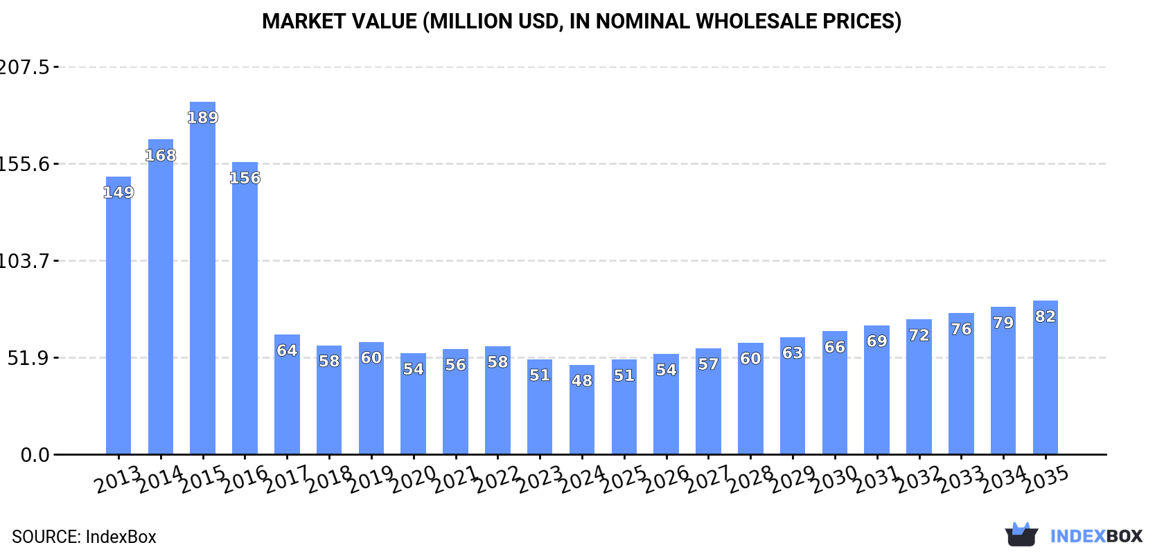 Market Value (million USD, nominal wholesale prices)