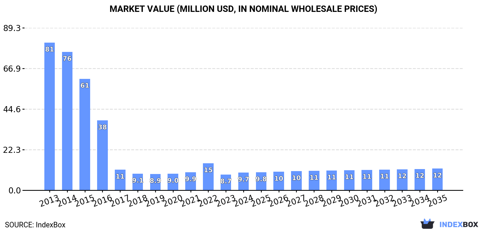 Market Value (million USD, nominal wholesale prices)