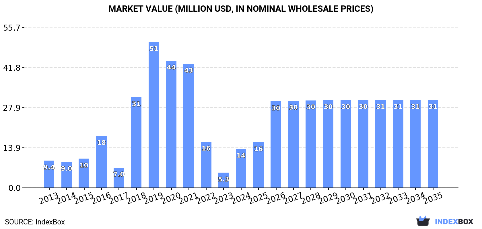 Market Value (million USD, nominal wholesale prices)