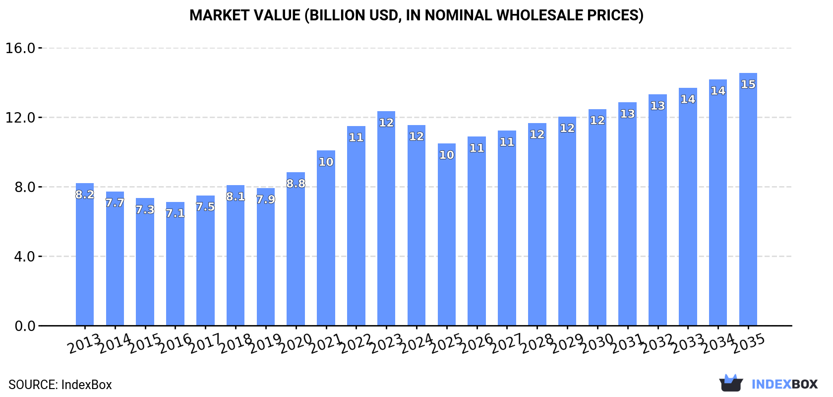 Market Value (billion USD, nominal wholesale prices)