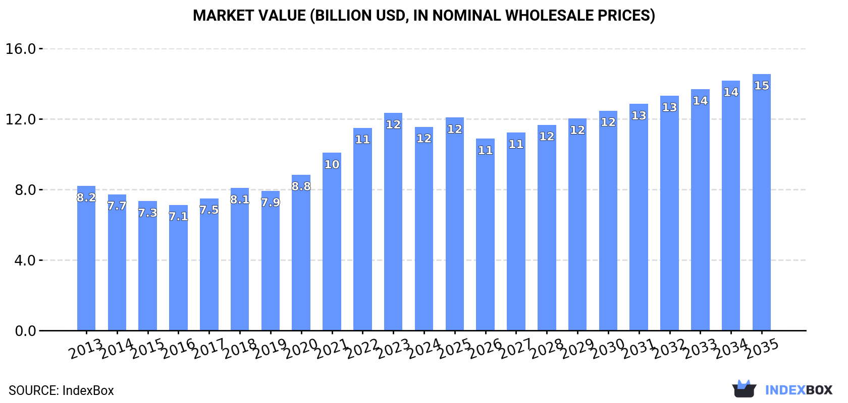 Market Value (billion USD, nominal wholesale prices)