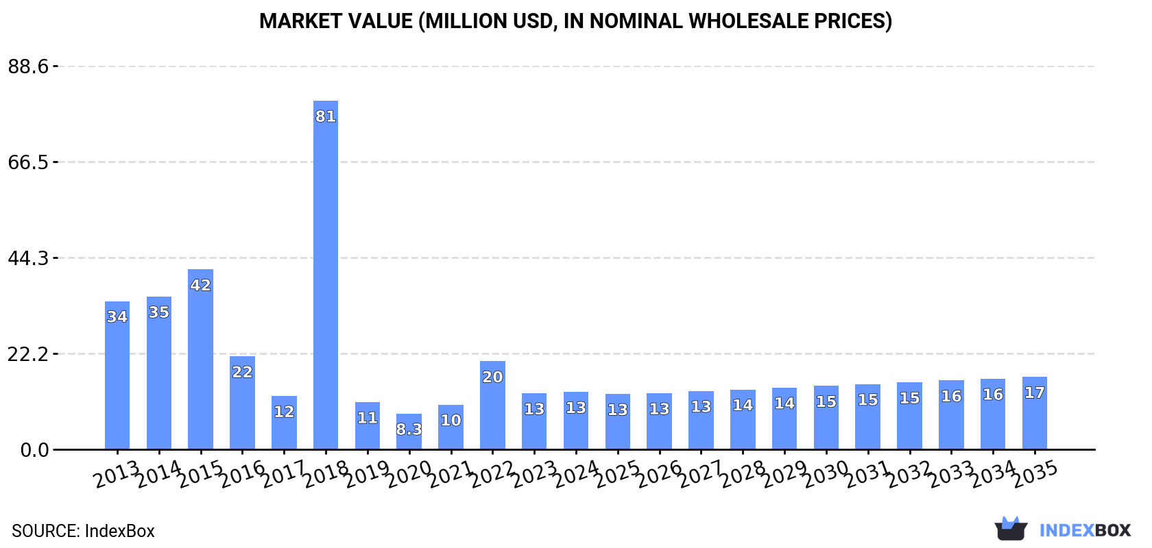 Market Value (million USD, nominal wholesale prices)