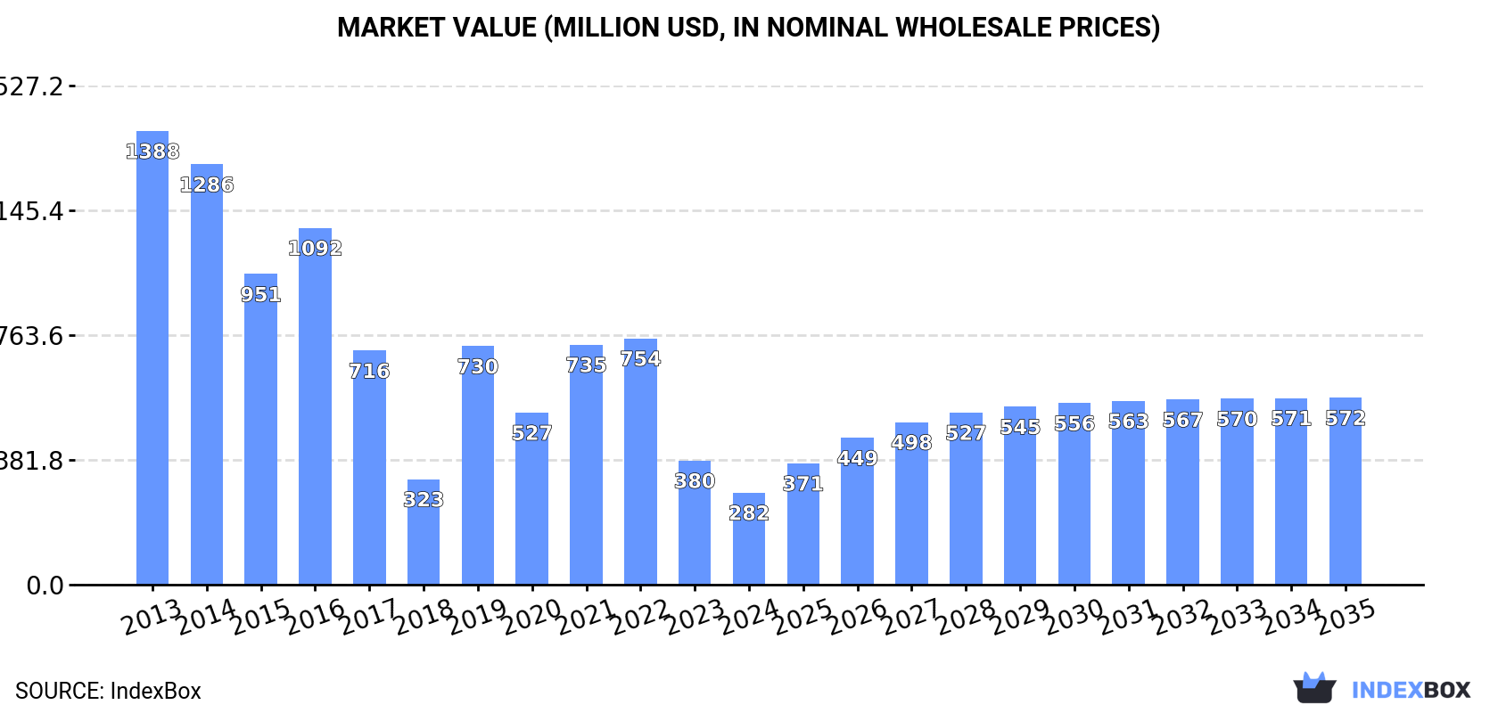 Market Value (million USD, nominal wholesale prices)