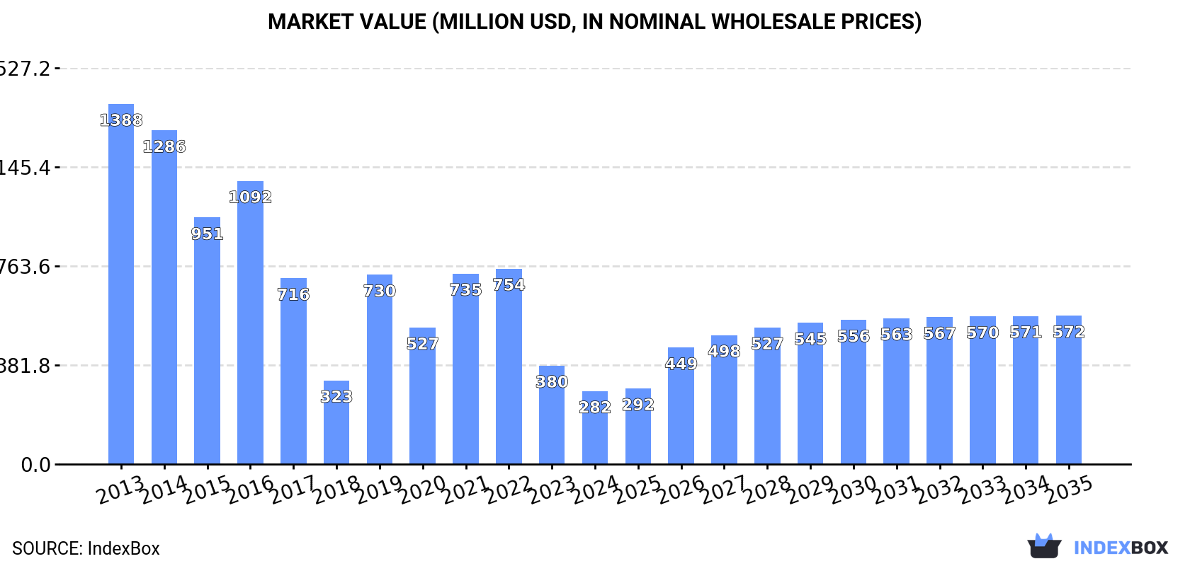 Market Value (million USD, nominal wholesale prices)