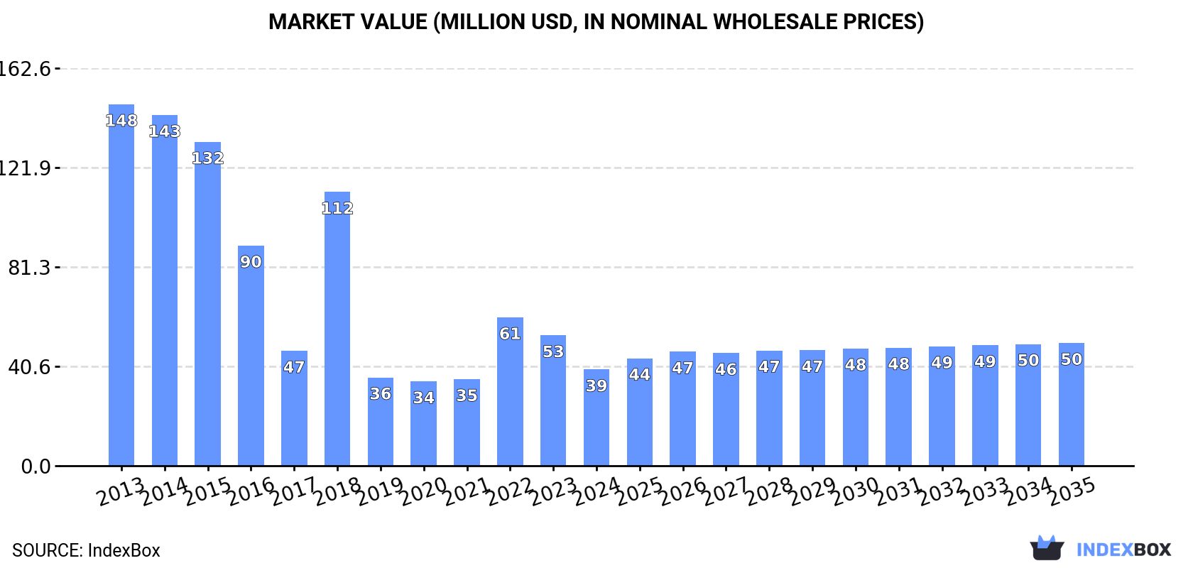 Market Value (million USD, nominal wholesale prices)