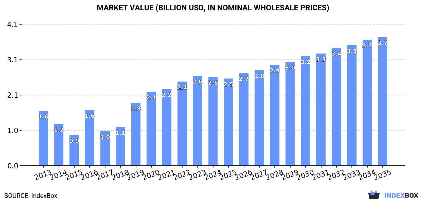 Market Value (billion USD, nominal wholesale prices)