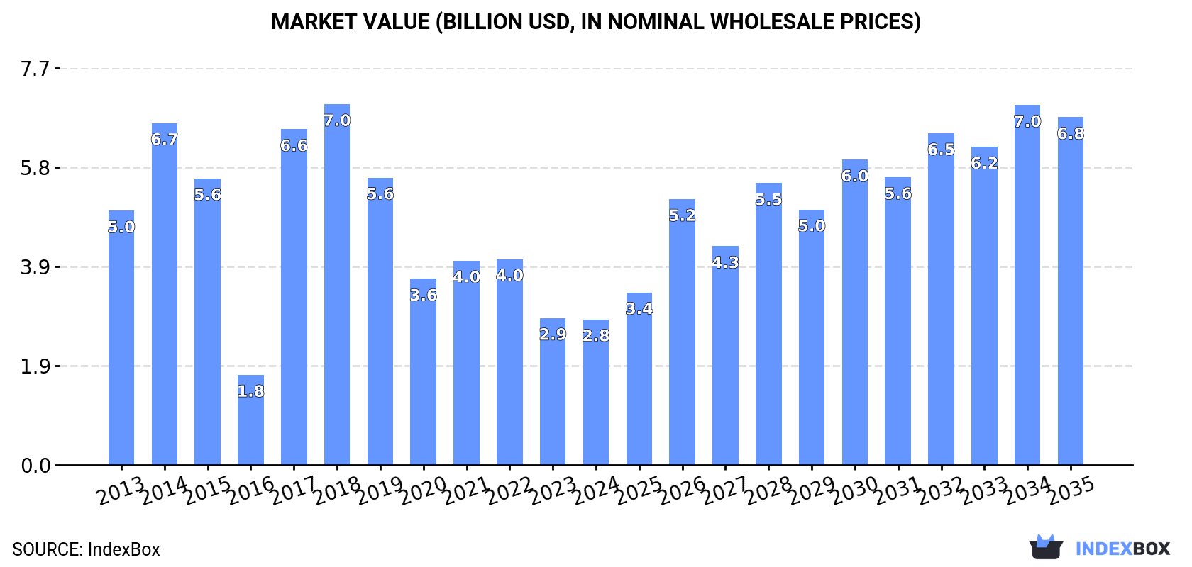 Market Value (billion USD, nominal wholesale prices)