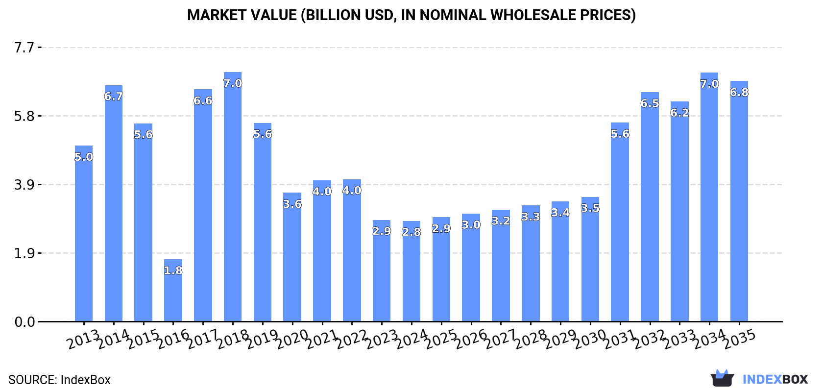 Market Value (billion USD, nominal wholesale prices)