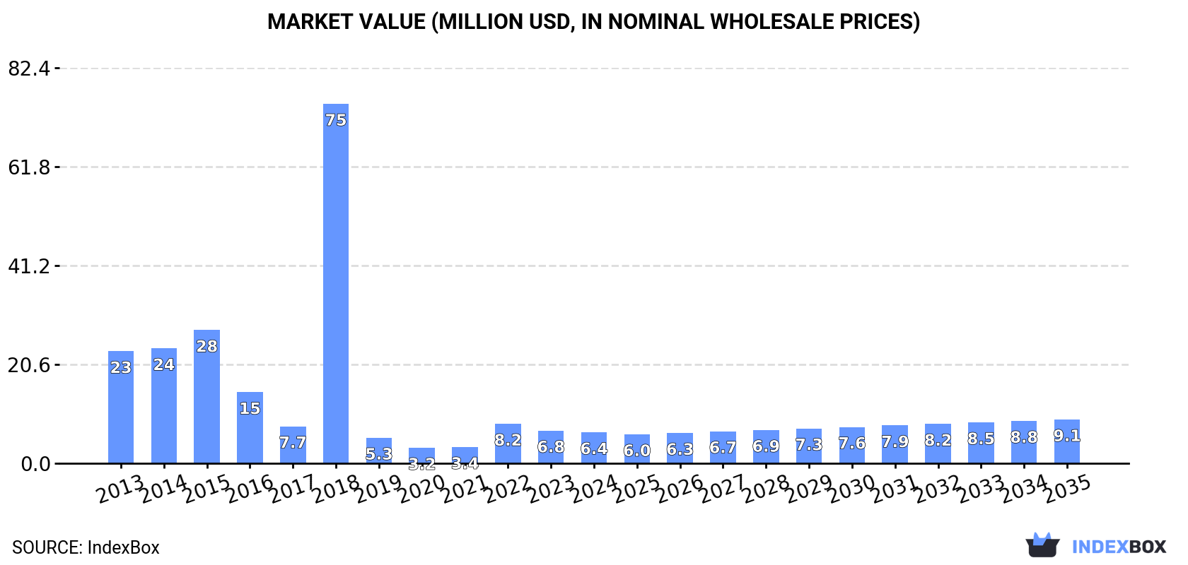 Market Value (million USD, nominal wholesale prices)