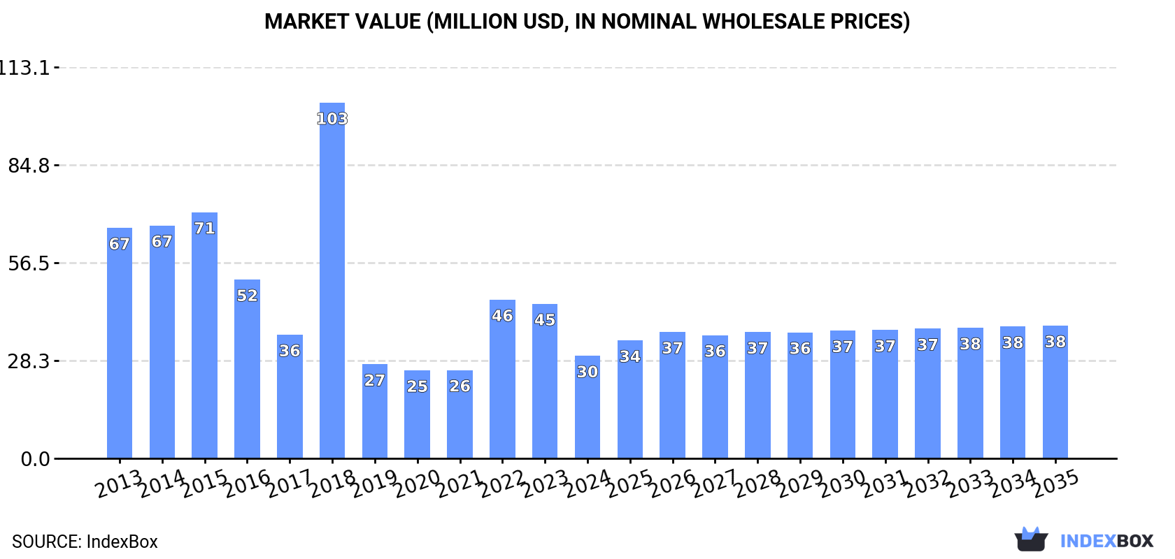 Market Value (million USD, nominal wholesale prices)