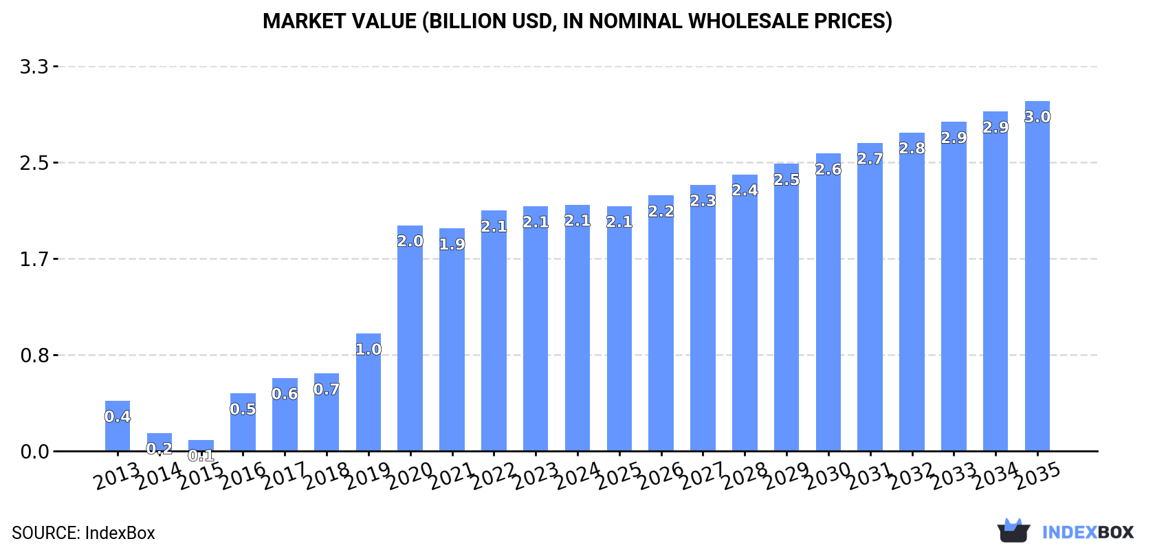 Market Value (billion USD, nominal wholesale prices)