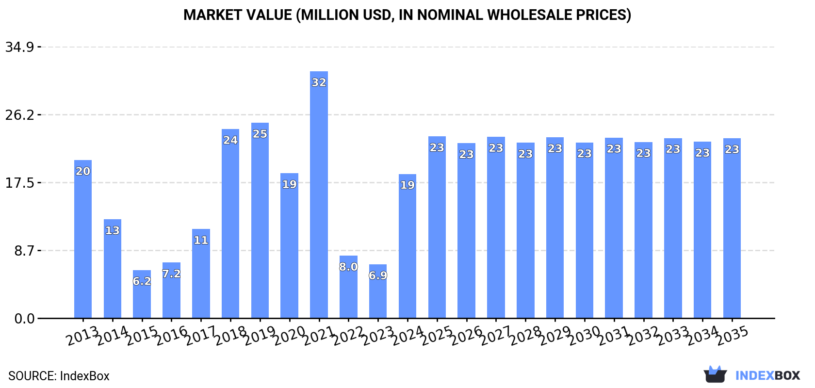 Market Value (million USD, nominal wholesale prices)