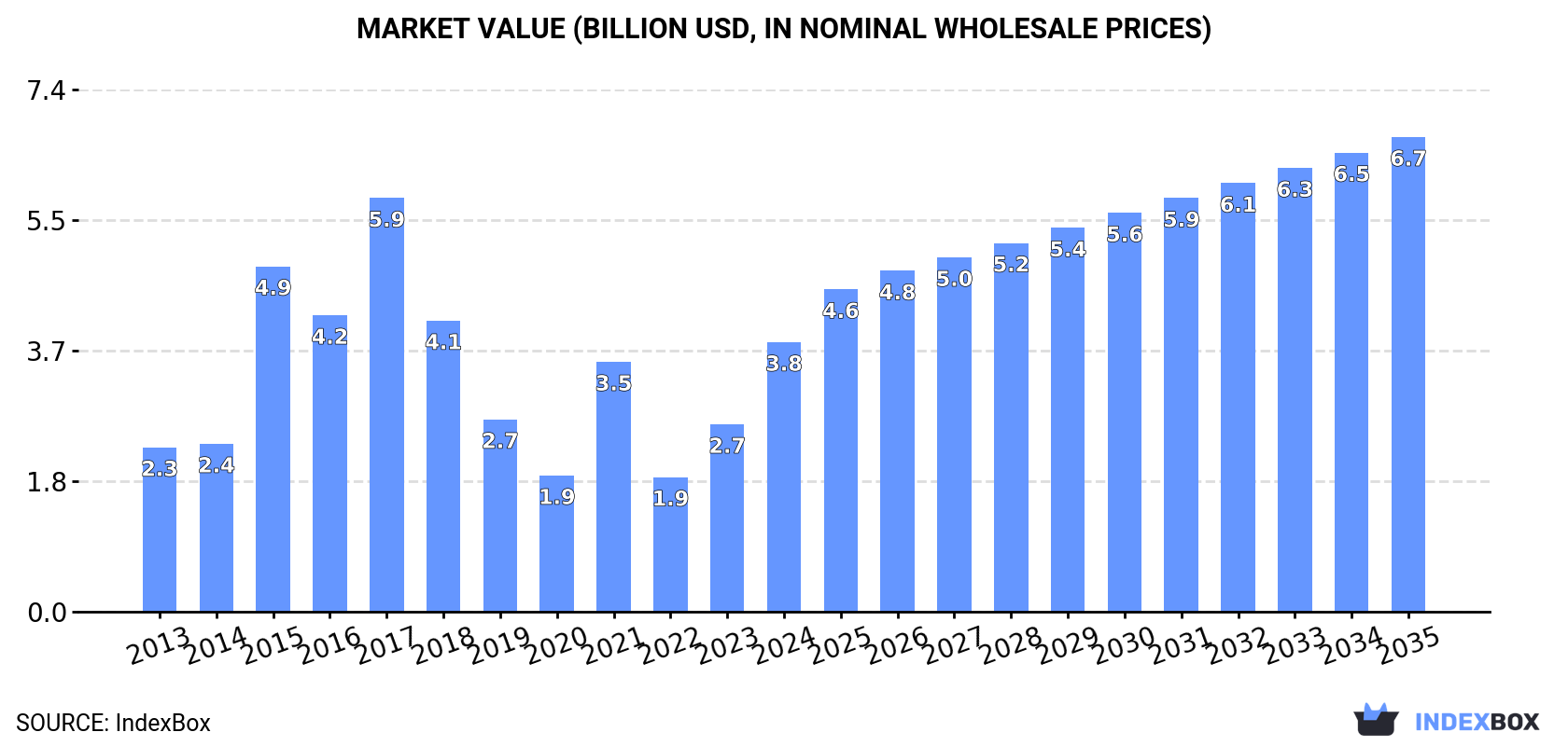 Market Value (billion USD, nominal wholesale prices)