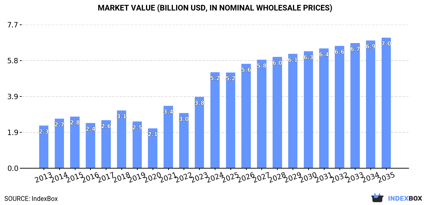 Market Value (billion USD, nominal wholesale prices)