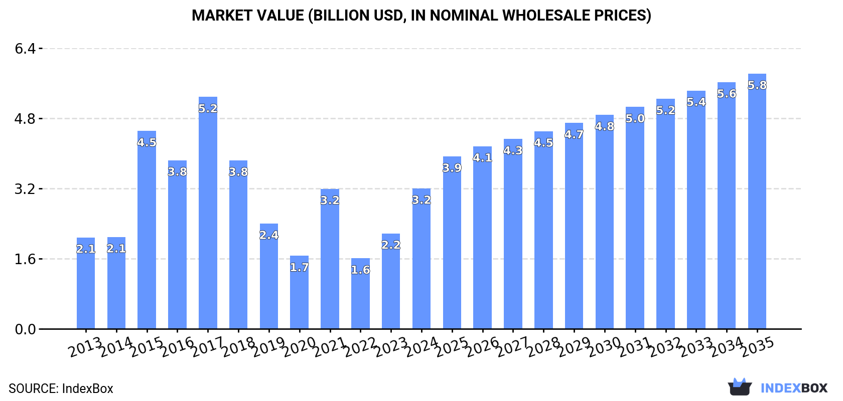 Market Value (billion USD, nominal wholesale prices)