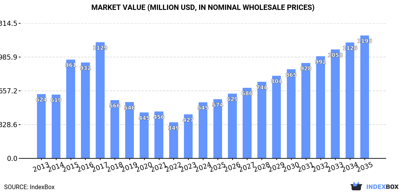 Market Value (million USD, nominal wholesale prices)