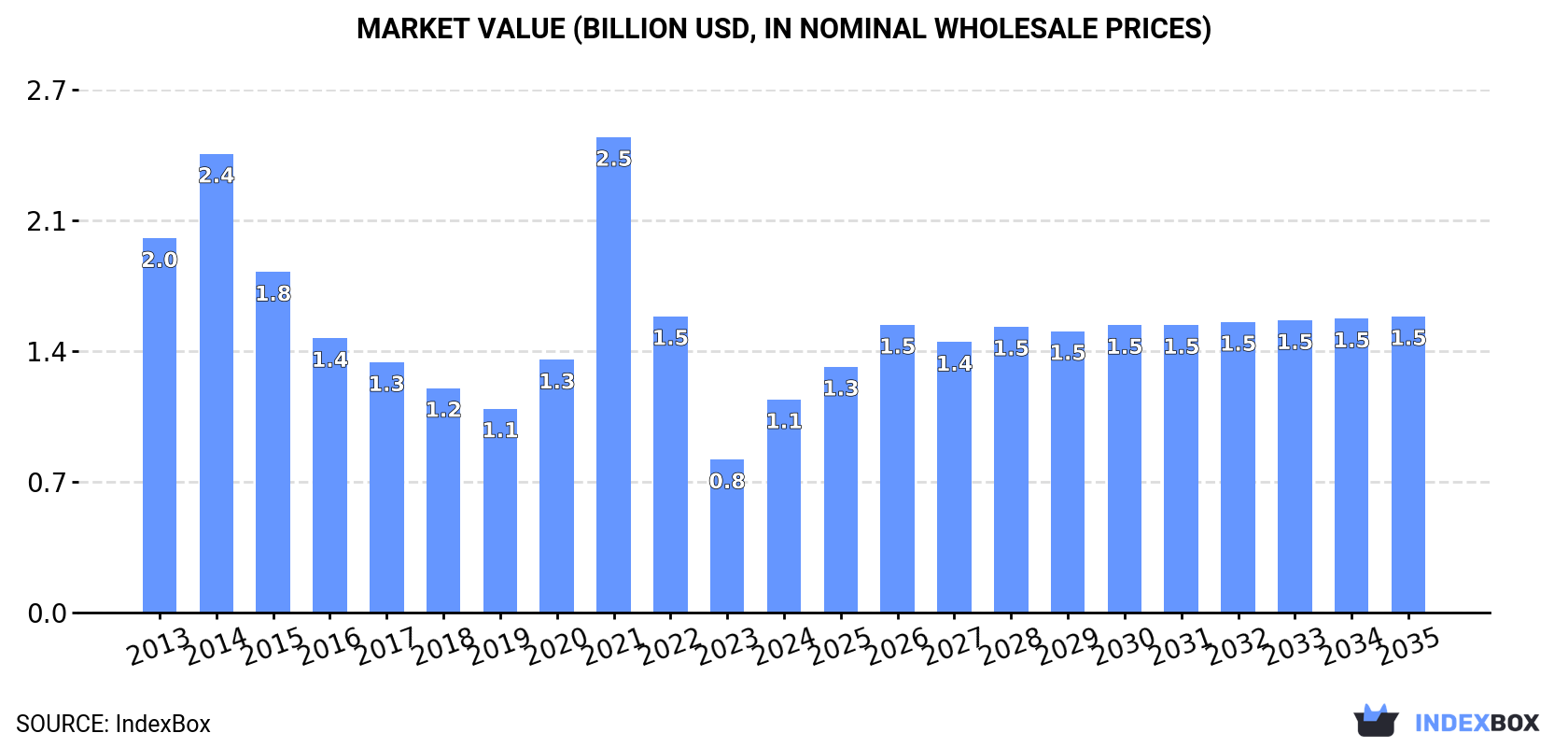 Market Value (billion USD, nominal wholesale prices)
