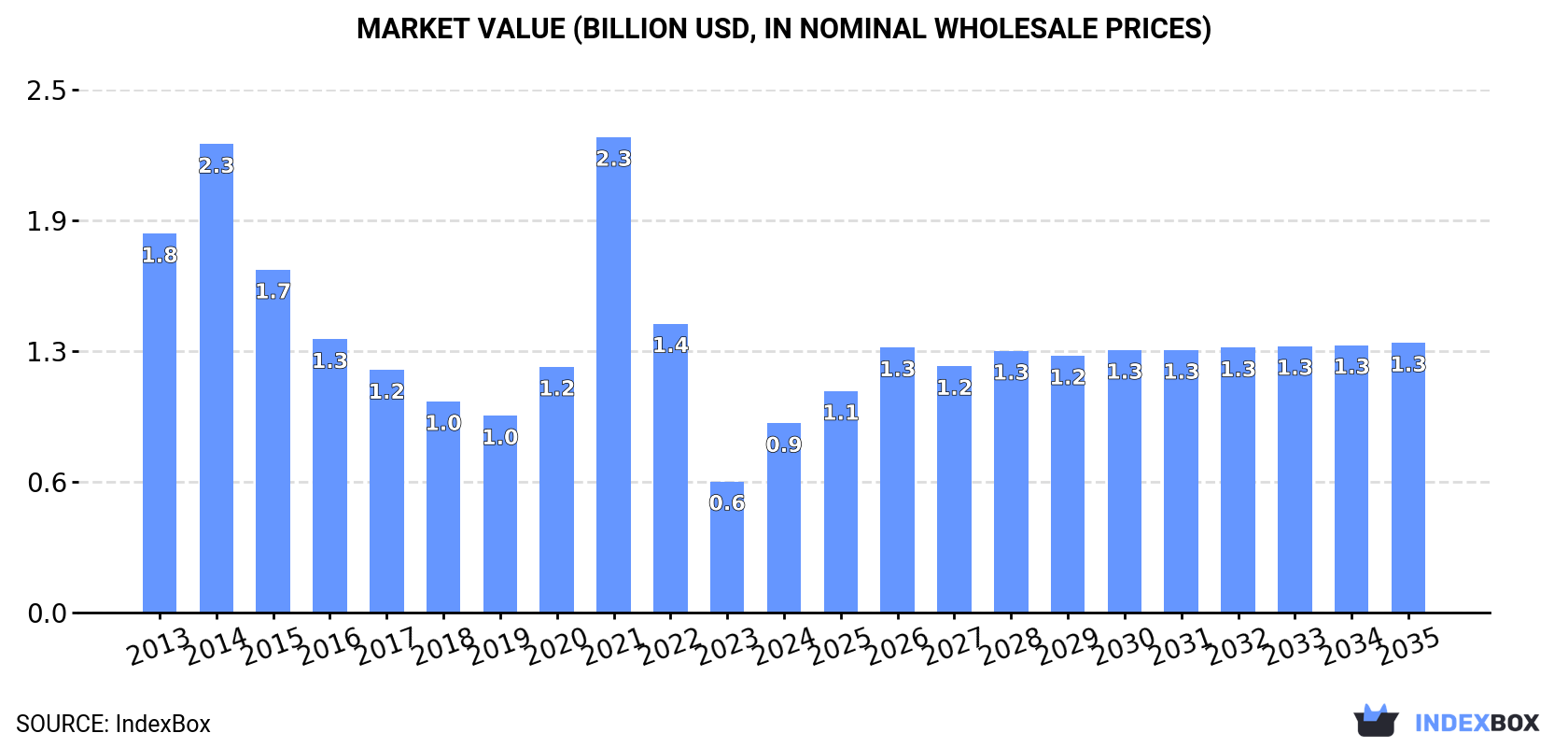 Market Value (billion USD, nominal wholesale prices)