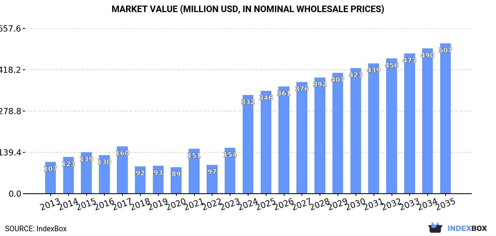 Market Value (million USD, nominal wholesale prices)