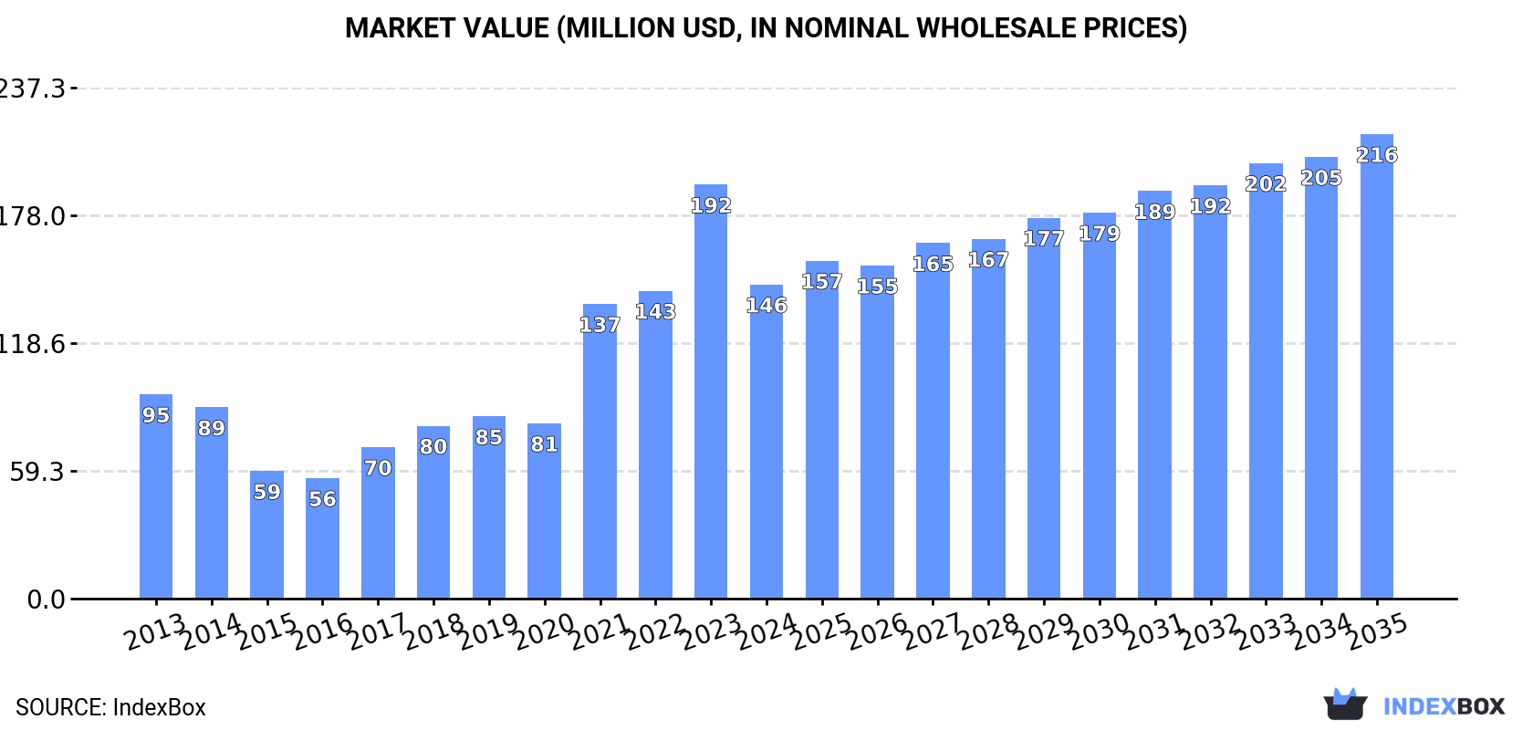 Market Value (million USD, nominal wholesale prices)