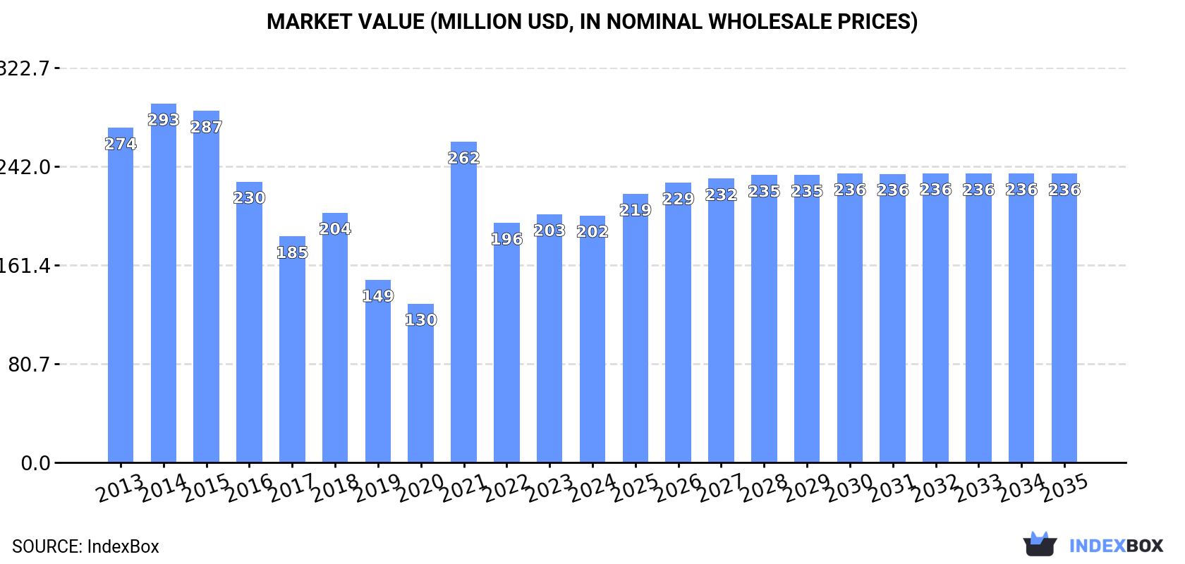 Market Value (million USD, nominal wholesale prices)