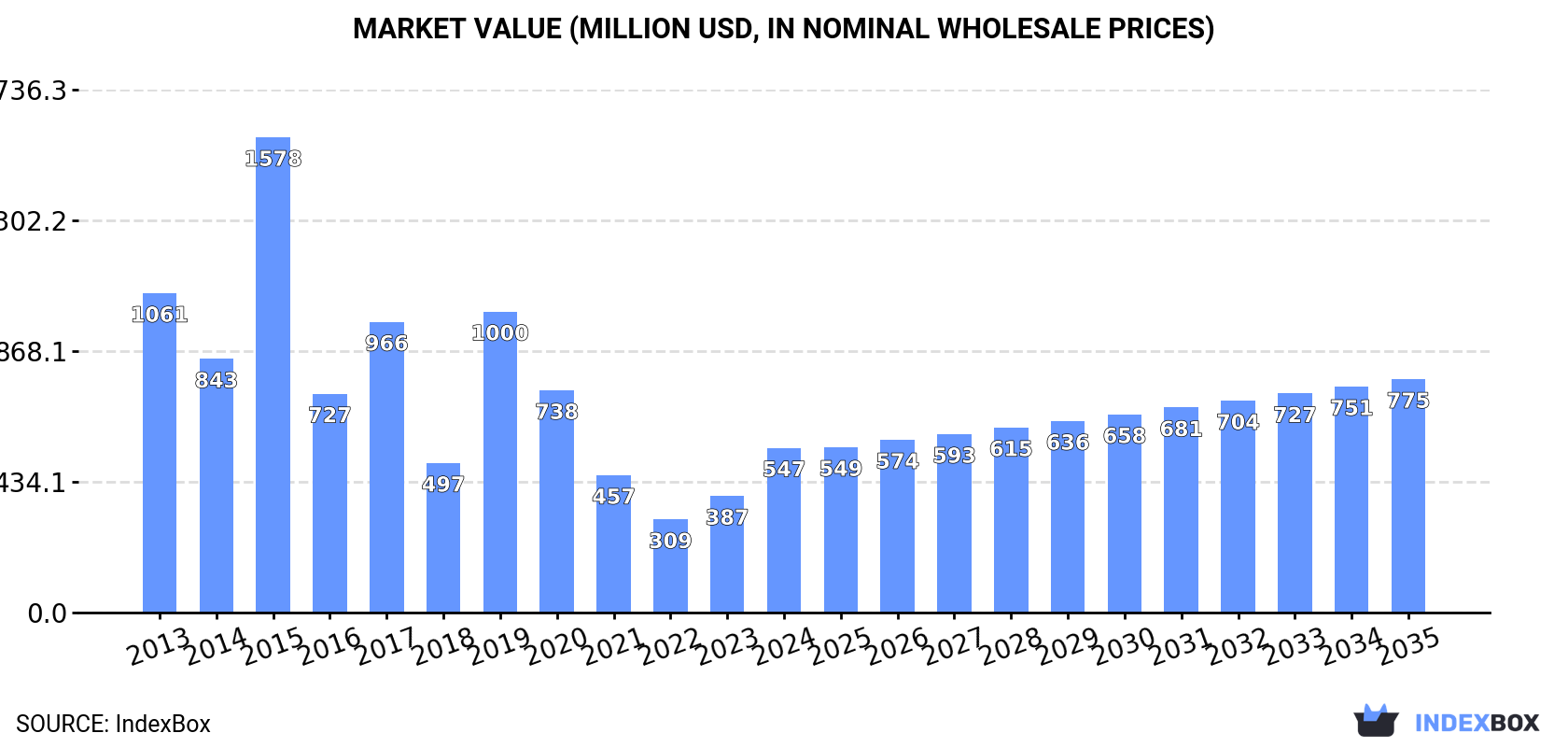 Market Value (million USD, nominal wholesale prices)