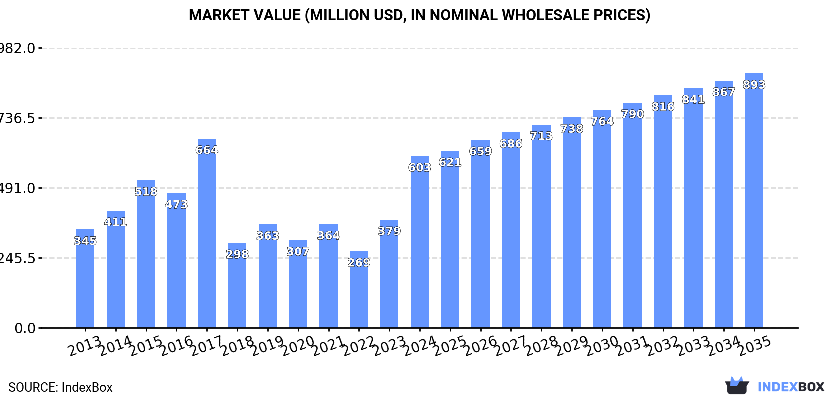 Market Value (million USD, nominal wholesale prices)