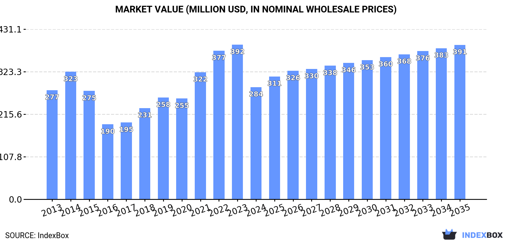 Market Value (million USD, nominal wholesale prices)
