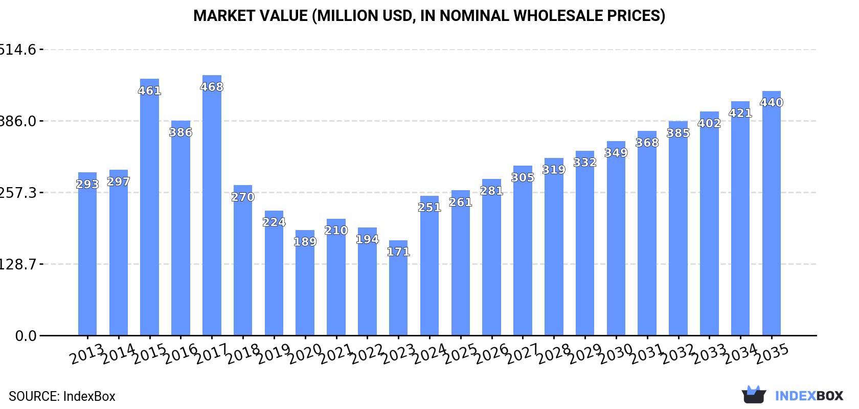 Market Value (million USD, nominal wholesale prices)
