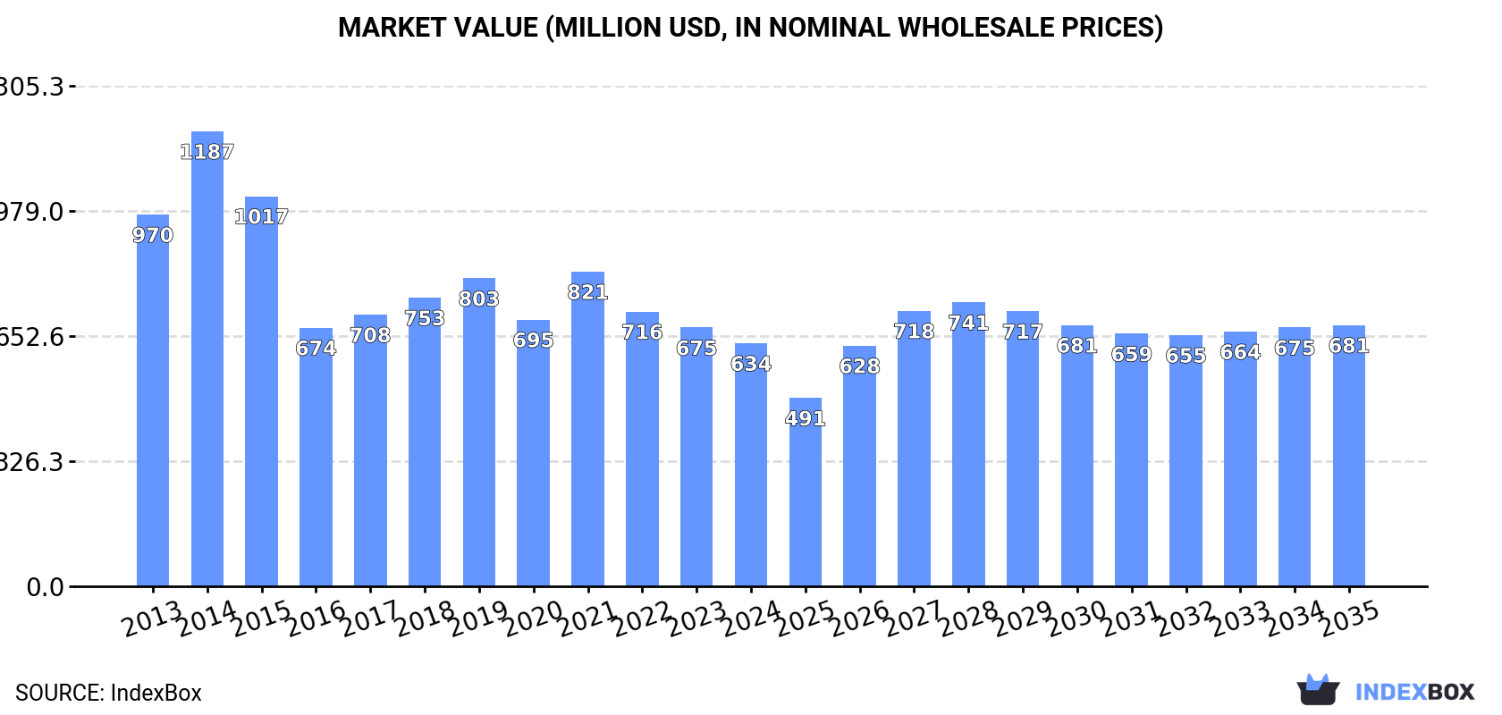 Market Value (million USD, nominal wholesale prices)