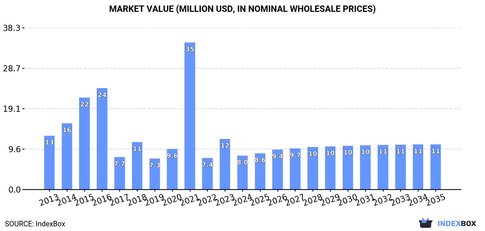 Market Value (million USD, nominal wholesale prices)