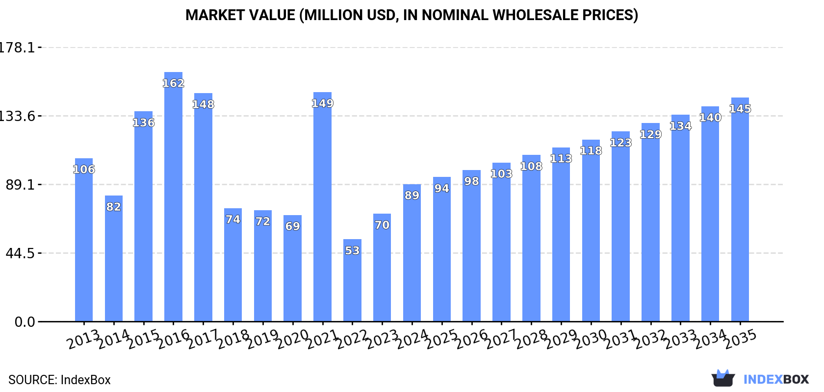Market Value (million USD, nominal wholesale prices)