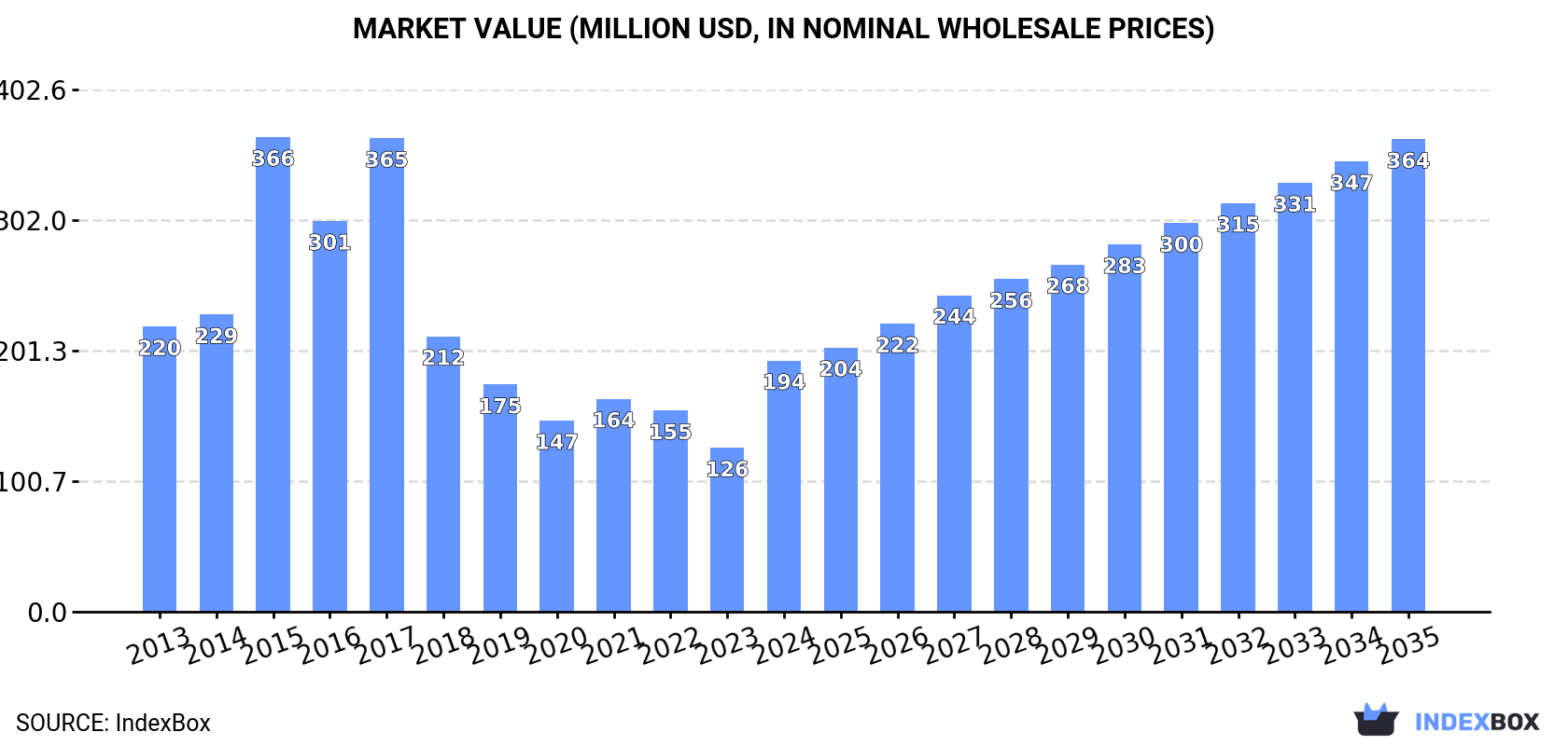 Market Value (million USD, nominal wholesale prices)