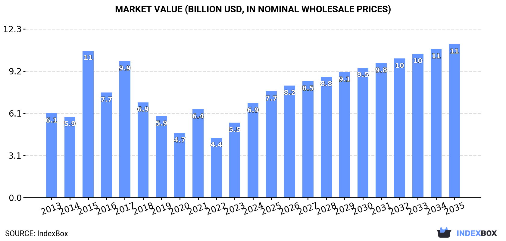 Market Value (billion USD, nominal wholesale prices)